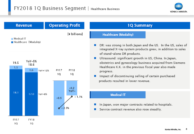 Bridge Revenue Operating Profit